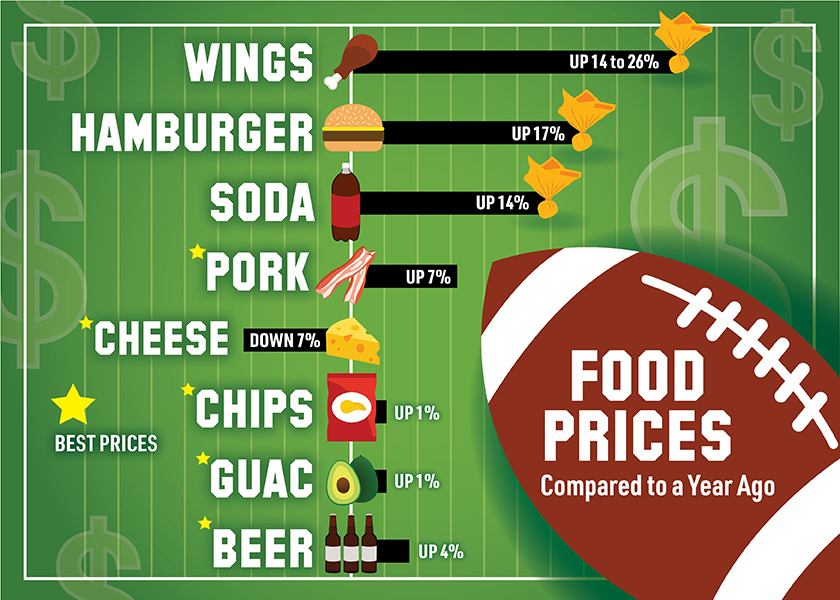 Food Inflation Makes Your Super Bowl Party Cost More The Packer food-inflation-makes-your-super-bowl-party-cost-more-the-packer